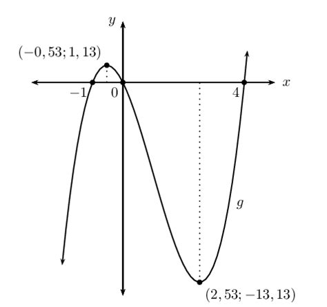 Drawing Cubic Graphs At PaintingValley Com Explore Collection Of Drawing Cubic Graphs
