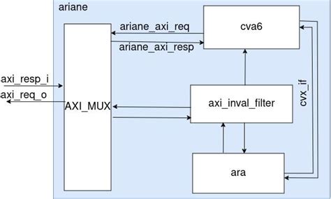 Integrating Virtual Memory In Ara A Risc V Vector Coprocessor A Milestone For Linux