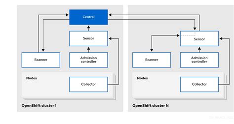 Architecture Of K10 Veeam Community Resource Hub