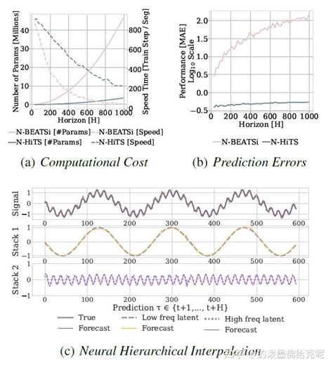 （2023 Aaai）n Hits Neural Hierarchical Interpolation For Time Series Forecasting 知乎