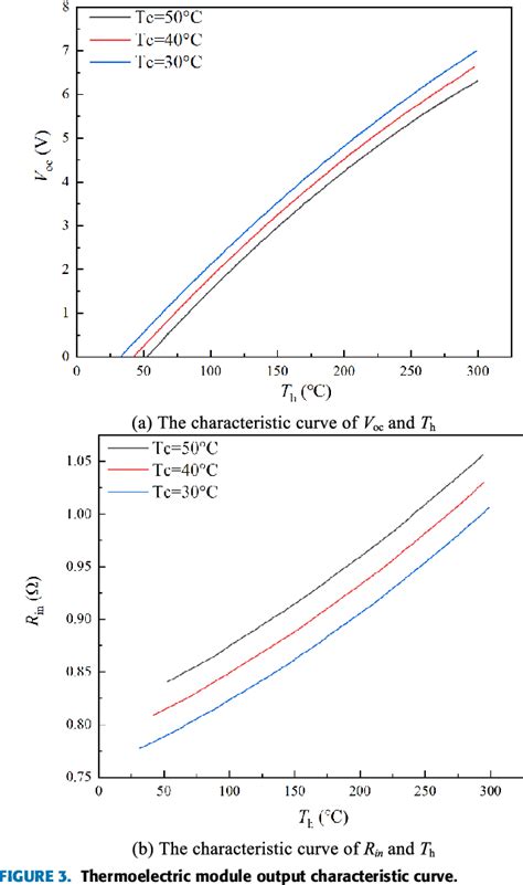 Figure 1 From Maximum Power Tracking For Centralized Temperature