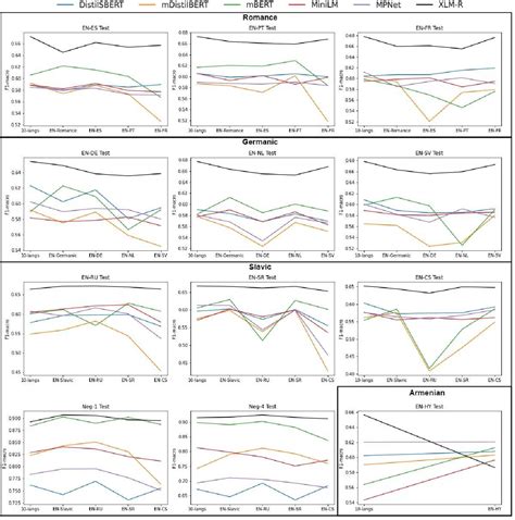 Figure 1 From Transformer Based Multilingual Language Models In Cross Lingual Plagiarism