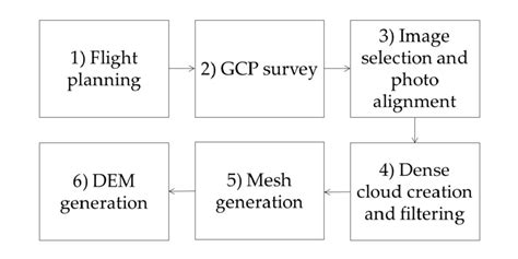 Flow Chart Of The Drone Dem Processing And Production Procedure Gcp