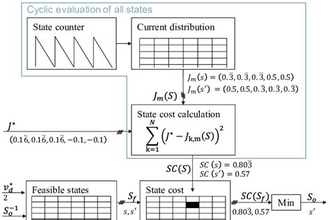 Schema Of The Optimization Routine Selecting The Most Appropriate Download Scientific Diagram
