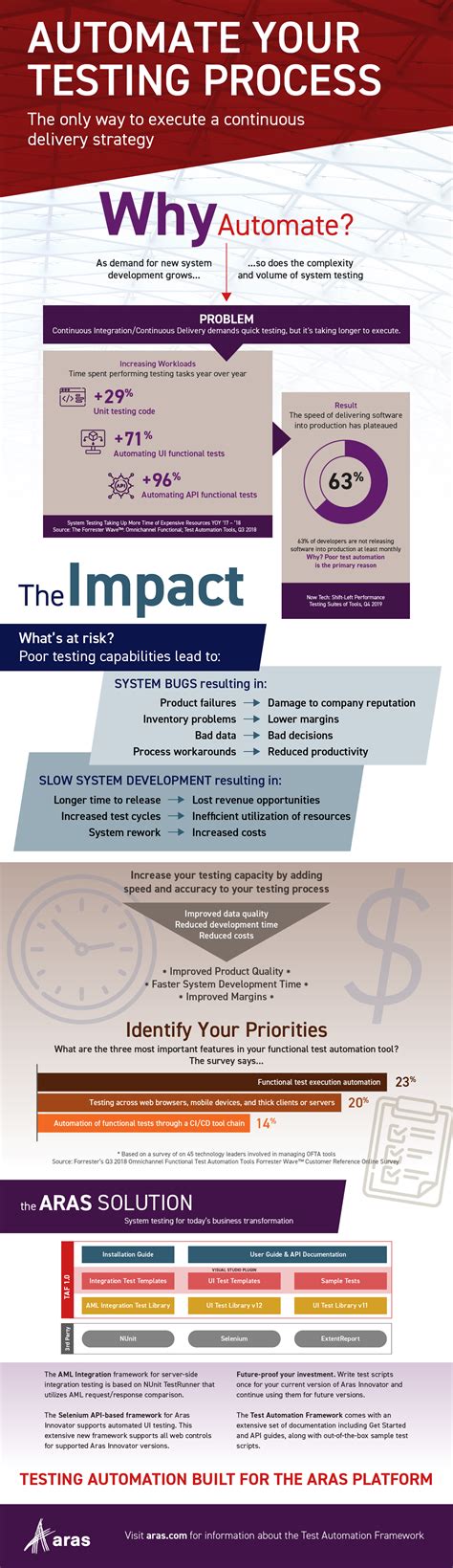 Automate Your Testing Process
