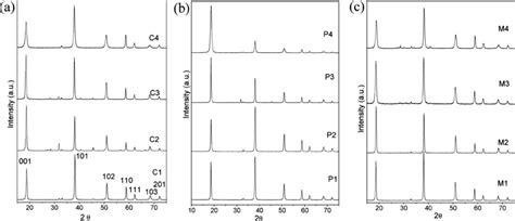 Examples Of Powder X Ray Diffraction Patterns Of The Brucite Samples Examples Of Powder X Ray Diffraction Patterns Of The Brucite Samples