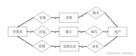 Ssm基于java的二手房屋信息管理系统设计与实现毕业设计源码271542二手房屋系统 Csdn博客