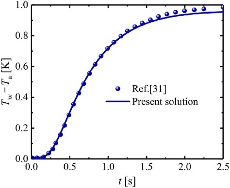 Verification Of The Present Solution For Solving Coupled Radiation And Download Scientific