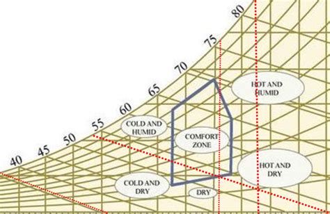 1 Psychometric Chart For Our Project For Human Comfort Download
