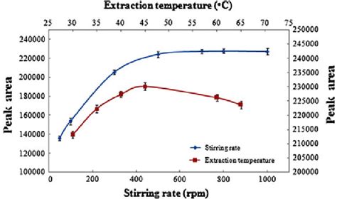 Effect Of Stirring Rate And Temperature On The Extraction Of The Download Scientific Diagram