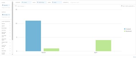 Created Vs Resolved Chart Over Month — Domo Community Forum