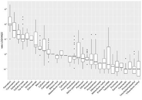 Pesticides With A Ratio Between Median Limit Of Detection Lod And Wqo