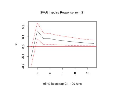 Bayesian Inference Of Structural Vector Autoregressions Svar With The