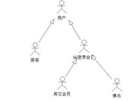 UML与软件建模第一次作业UML用例图绘制 倪书敏 博客园