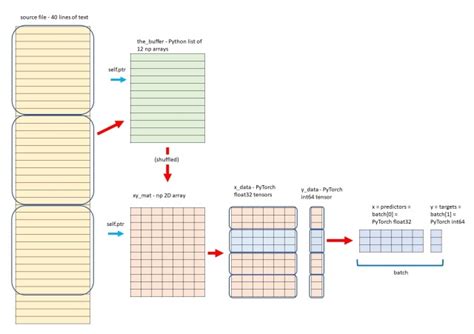 How To Create A Streaming Data Loader For Pytorch James D Mccaffrey