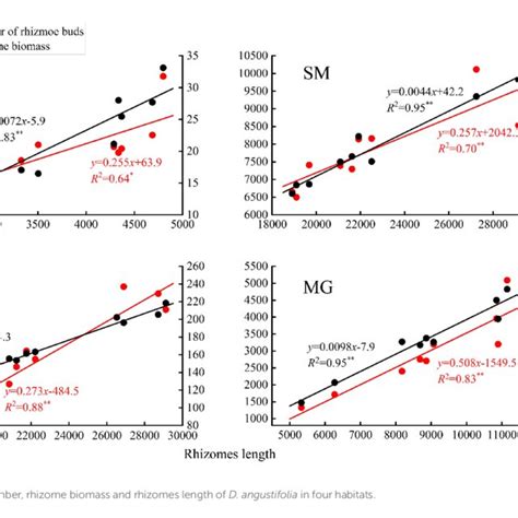 Pearson Correlation Among Reproductive Characteristics Of D Download Scientific Diagram