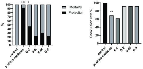 Chloroform Extract Fractions Increased The Percentage Of Protection And Download Scientific