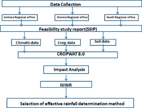 Summary Of Methodology Used For Data Analysis Download Scientific Diagram