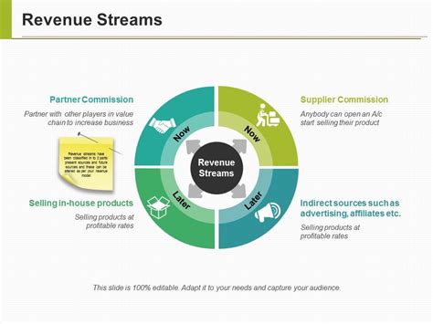 Revenue Streams Ppt Powerpoint Presentation Infographic Template