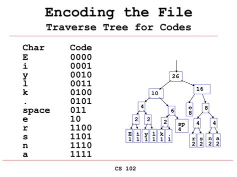 Huffman Codes And Algorithm Ppt