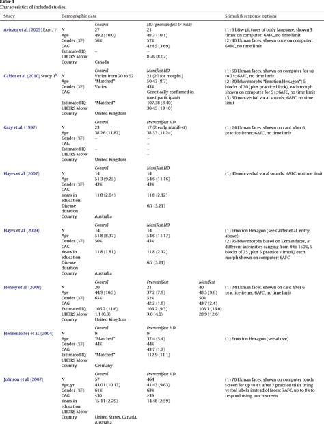 Table 1 From Neuroscience And Biobehavioral Reviews Emotion Recognition In Huntingtons Disease