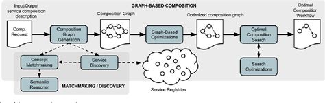 Figure 1 From An Integrated Semantic Web Service Discovery And Composition Framework Semantic