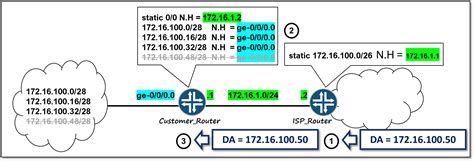 Manually Configured Routes Static Aggregate And Generated Mom