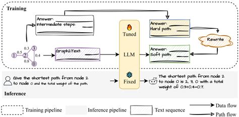 论文审查 Gundam Aligning Large Language Models With Graph Understanding