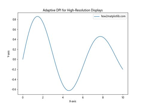 Matplotlib中使用tdpi方法设置图像分辨率极客笔记