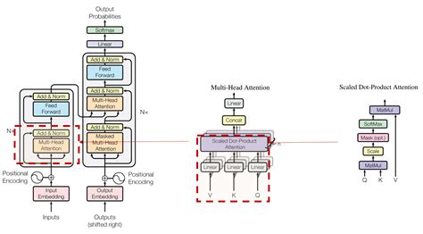 Attention Mechanism In NLP From Seq2seq Attention To BERT LOVIT X