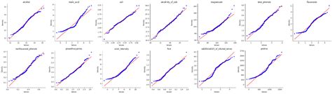 Distribution Fitting And Normality Testing With Dsml Toolkit For Python