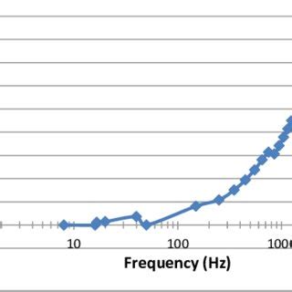 Gain Variation With Frequency Download Scientific Diagram