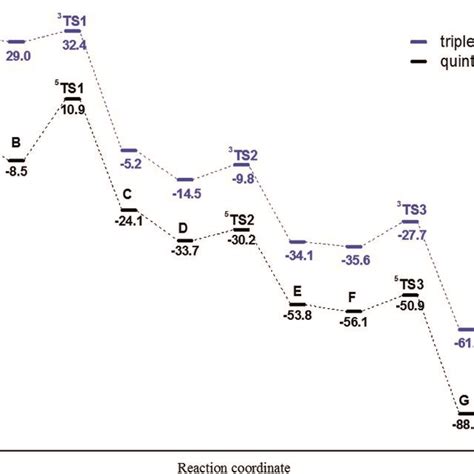 The Plotted Enthalpy Profiles Of The Catalytic Oxidation Of Chd By Download Scientific Diagram