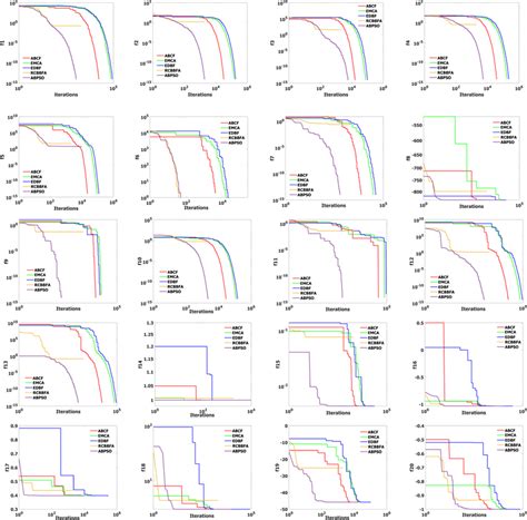 The Comparison Of Convergence Among Emca Edbf Abcf Rcbbfa And Abpso Download Scientific