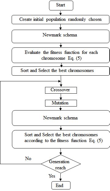 flowchart of the genetic algorithm used in the placement strategy