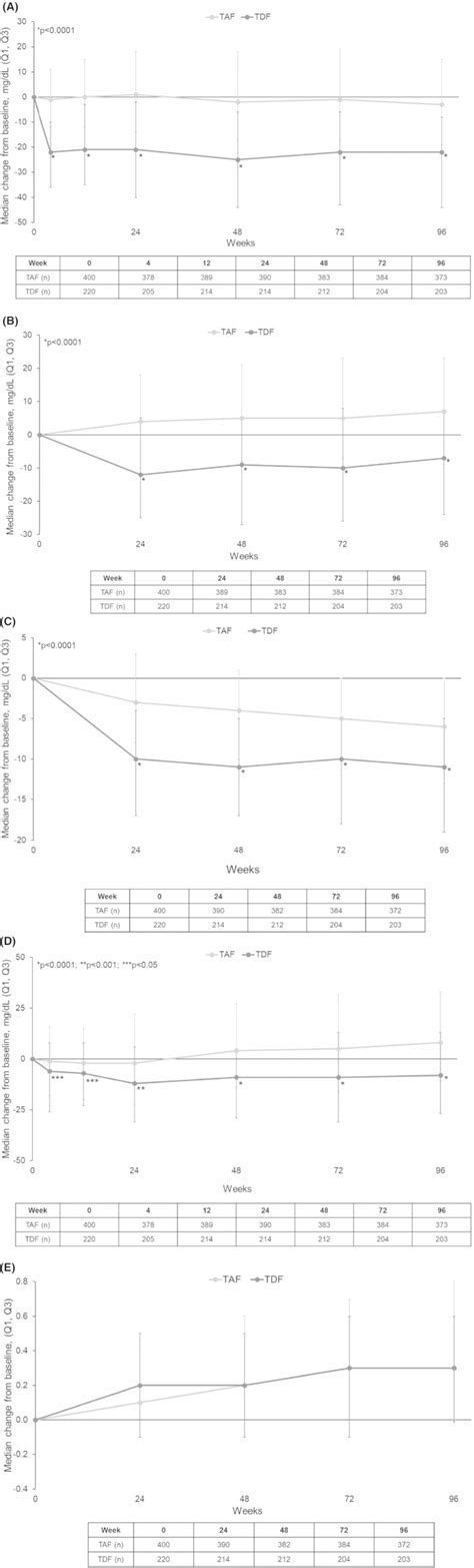 Lipid Profiles In The Ascvd Population For Taf And Tdf Treatment Download Scientific Diagram