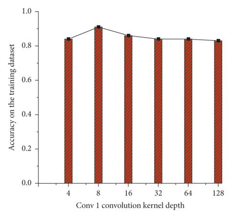 The Impact Of The Conv L Convolution Kernel Depth On The Accuracy Of Download Scientific