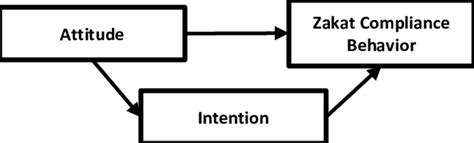 The Framework Of Study Download Scientific Diagram
