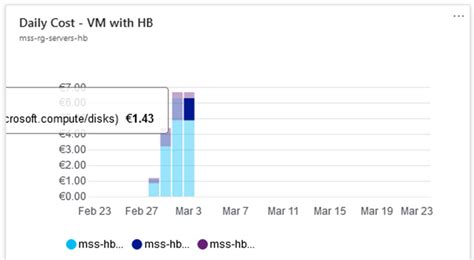 Reduce Costs With Azure Spot Virtual Machines Markswinkelsnl