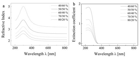 The Dispersion Dependence Of The Refractive Index A And Extinction