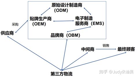 一篇供应链知识的学习笔记（上） 知乎