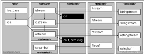 C练级计划 ＞ 《io流》iostream Fstream Sstream详解c自律的阿龙 天启ai社区