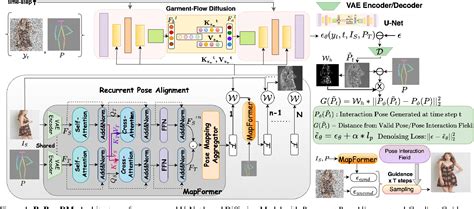 Figure 1 From Reposedm Recurrent Pose Alignment And Gradient Guidance For Pose Guided Image