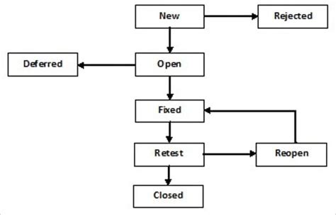 What Is Defectbug Life Cycle In Software Testing What Is Defectbug Life Cycle In Software Testing