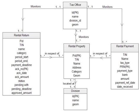 Entity Relationship Diagram For The Spatial Tool Download Scientific Diagram