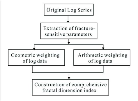 Workflow Of Fracture Identification Model Based On Coupling Of Download Scientific Diagram