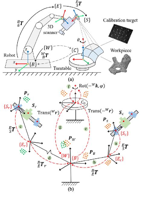 Figure 1 From Robust Geometry Self Calibration Based On Differential Kinematics For A Redundant