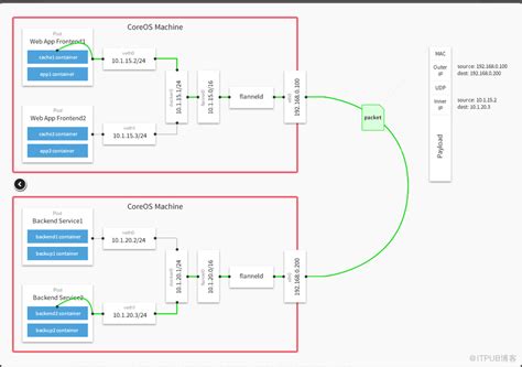 Kubernetes中flannel网络插件如何安装 大数据 亿速云 Kubernetes中flannel网络插件如何安装 大数据 亿速云