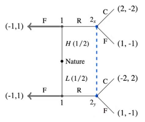 Game Theory 10 Chap19 Signaling Games Intro Sarah Sehee P