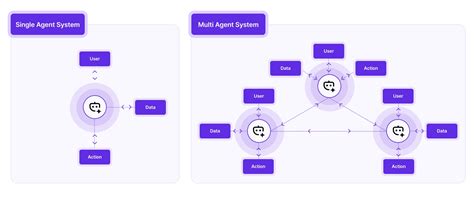 Multi Agent System Enhancing Collaboration In Ai Markovate
